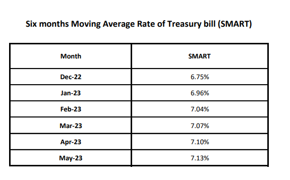 SMART Reference Lending Rate In Bangladesh-Is It Really Smart? - Money ...